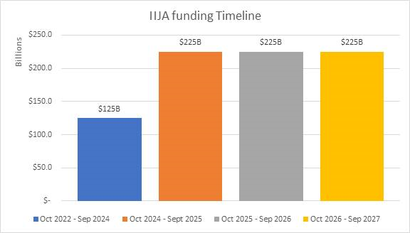 IIJA（インフラ投資雇用法）とは - Climate Tech News